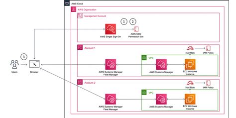 Aws Iam Identity Center Aws Security Blog