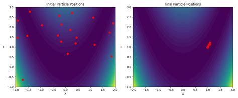 Particle Swarm Optimization And Its Implementation In Python Dev Community