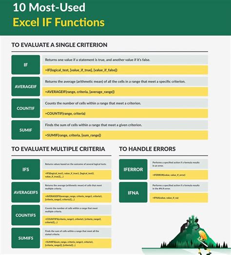 Data 10 Most Used Excel If Functions Excel