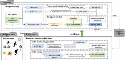 Architecture For Context‐aware Emergency Detection System For Edge