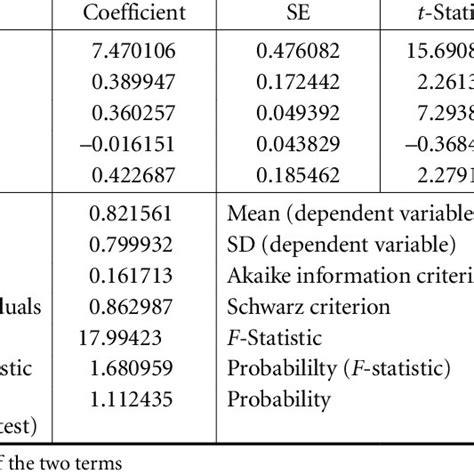 Results Of The Regression Analysis To Explain Poverty In Trinidad And