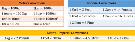 Conversion Factors Chart
