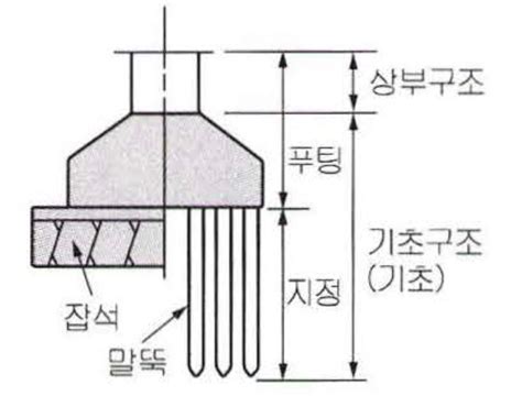 건축구조 01 3 기초기초 지정 지중보독립기초 연속기초 줄기초 복합기초 온통기초 직접기초 말뚝기초 피어기초 잠함기초 보통지정 말뚝지정 네이버 블로그