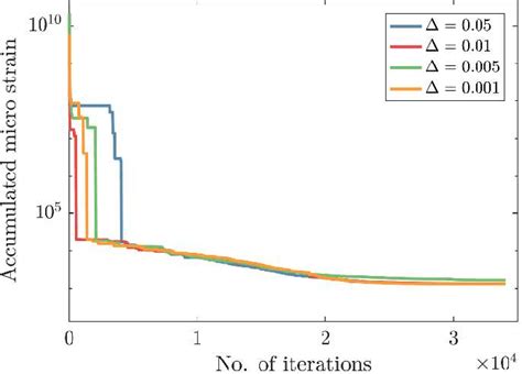 Convergence Plot For Minimization Problem Of Accumulated Strain For Download Scientific