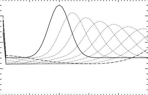 Wave Like Propagation Of A Finite Amplitude Perturbation The Initial