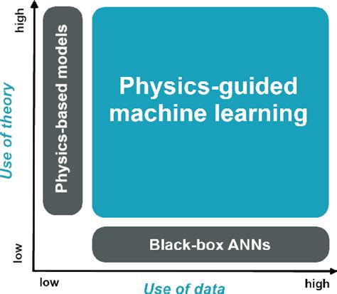 Figure 1 From Physics Guided Neural Networks Pgnns To Solve Differential Equations For Spatial
