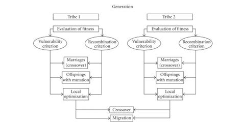 The Structure And The Operators Of The Evolutionary Algorithm Gend