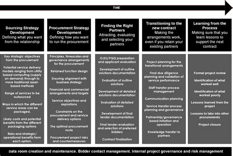 Sourcing Lifecycle — Ssg Advisory