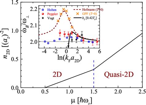Figure 1 From Reduced Quantum Anomaly In A Quasi Two Dimensional Fermi