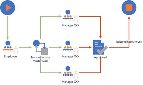 Mastering Multiple Approvers In D365 Business Centrals Approval Workflow For Same Transactions