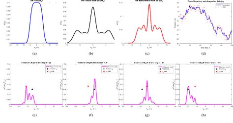 Figure 3 From Exact Consistency Tests For Gaussian Mixture Filters