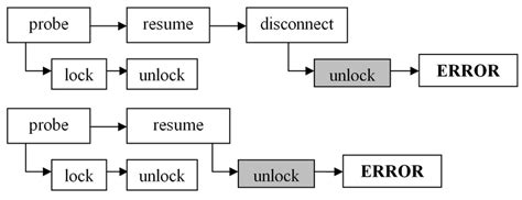 2 Static Verifier Traces That Correspond To Different Bugs Download Scientific Diagram