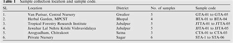 Table 1 From Optimization Of Dna Isolation Process And Enhancement Of Rapd Pcr For Low Quality