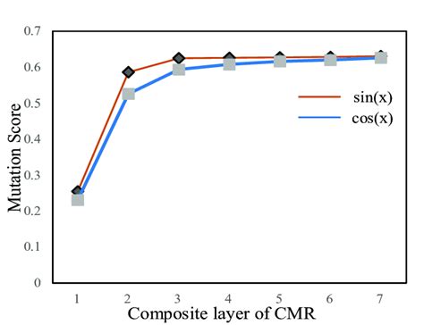 Illustration Of The Mutation Score Changes With The Increase Of Download Scientific Diagram
