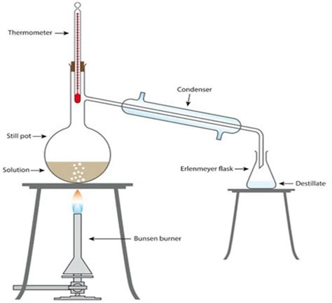 Filtration Vs Distillation At Janie Clark Blog