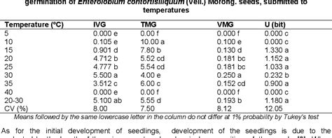 Table 2 From Seed Germination Of Enterolobium Contortisiliquum Vell