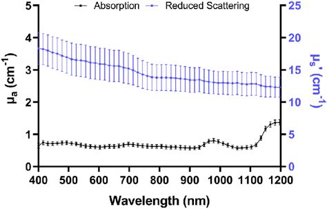 Absorption Coefficient And Reduced Scattering Coefficient Of 4 Silk