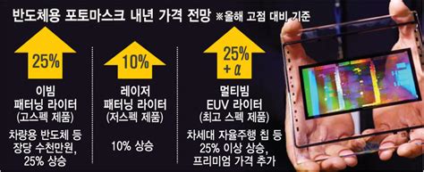 포토마스크 없다”반도체 초비상 전자신문