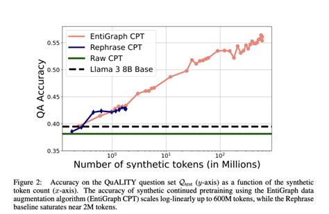 Stanford Researchers Introduce Entigraph A New Machine Learning Method