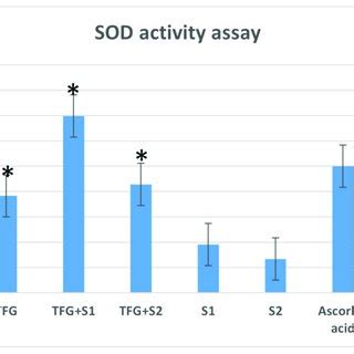 Sod Enzyme Activity In Caco 2 Cells Expressed As The Percentage Of Sod