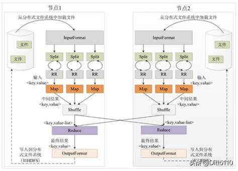 Mapreduce原理大数据之离线数据处理 Mapreduce Shuffle原理浅析 Csdn博客
