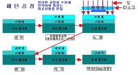 공유 반도체 제조공정 네이버 블로그