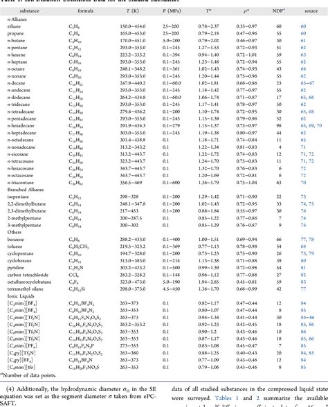 Table From Modeling Self Diffusion Coefficient And Viscosity Of Chain Like Fluids Based On EPC