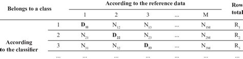 The error matrix structure Tabela 1 Struktura macierzy błędów Download Table