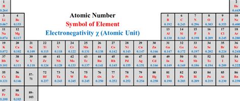 Periodic Table Of The Evaluated Electronegativity Values In Au Of 103