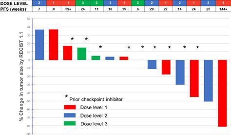 Waterfall Plot Of Responses N 15 Patients Treated 14 Patients Are Download Scientific