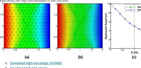 Figure 18 From A Practical Model For Fluid Flow In Discrete Fracture Porous Media By Using The