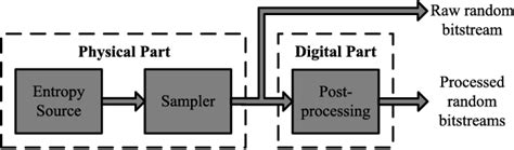 Figure 1 From A Bias Bounded Digital True Random Number Generator Architecture Semantic Scholar
