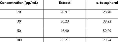 Dpph Scavenging Activity Absorbance Download Scientific Diagram