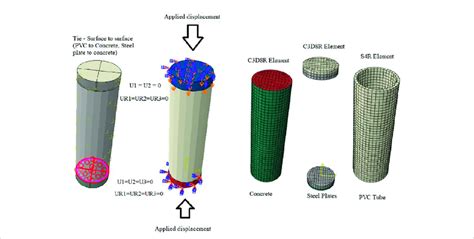 Finite Element Type Loading Conditions Boundary Conditions And
