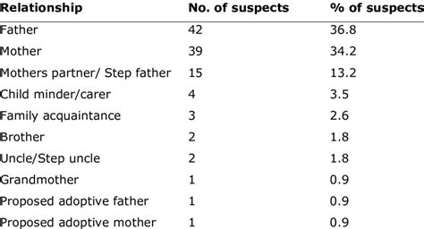 Suspects Relationship To Victim Download Scientific Diagram