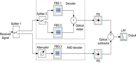 Modified And Subtraction Detection Technique Based Sac Ocdma Receiver Download Scientific Diagram