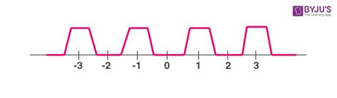 Period Of A Function Definition Periodic Functions In Maths