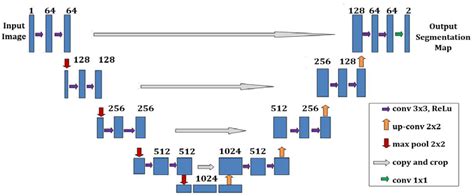 Modified U Net Model Download Scientific Diagram