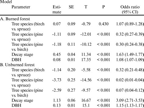 parameter estimates and odds ratios for conditional logistic regression