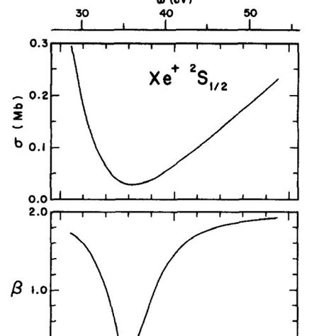Xe 5s Photoionization Cross Section Upper Curve And β Parameter Vs Download Scientific