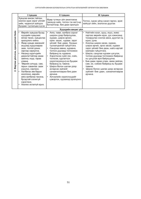 Сургуулийн өмнөх боловсролын сургалтын хөтөлбөр хэрэгжүүлэх зөвлөмж Purevsaikhan S хуудас