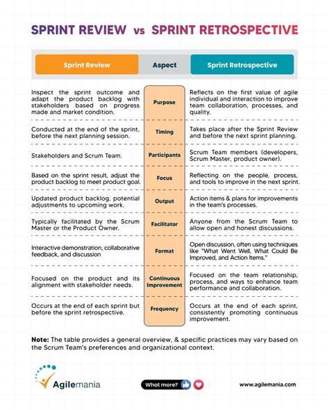Agile Scrum Sprintreview Sprintretrospective Sprint Agilemania Agilemania