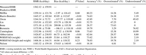 Comparison Of Measured RMR With Estimated RMR By Different Formulas And Download Table