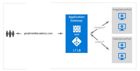 Azure Storage Accounts