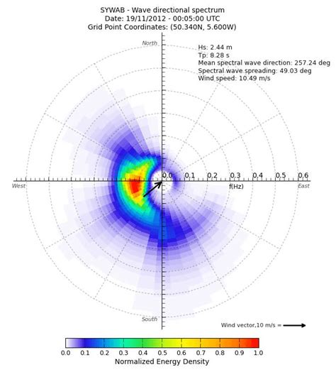 Example Of Full Directional Wave Spectrum Provided By Seaview Sensing Download Scientific