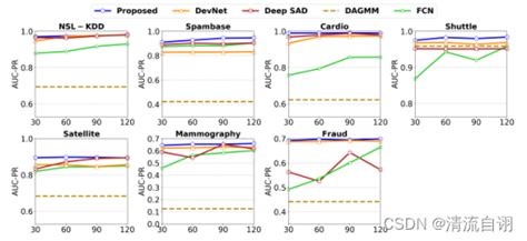 文章学习系列之模型Feature Encoding with AutoEncoders for Weakly supervised