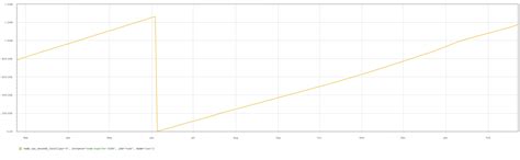 Group By Aggregate Data Over Time By Yearmonthday In Prometheus