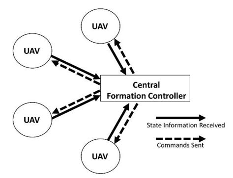 centralized controller scenario download scientific diagram