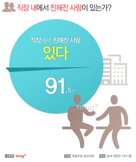 직장동료와 우정 가능할까 학창시절 친구 못지않다 디지틀조선일보디조닷컴