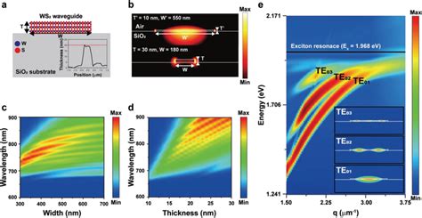 Simulation Results Of Guided Polariton Modes In A Ws2 Waveguide A Download Scientific Diagram